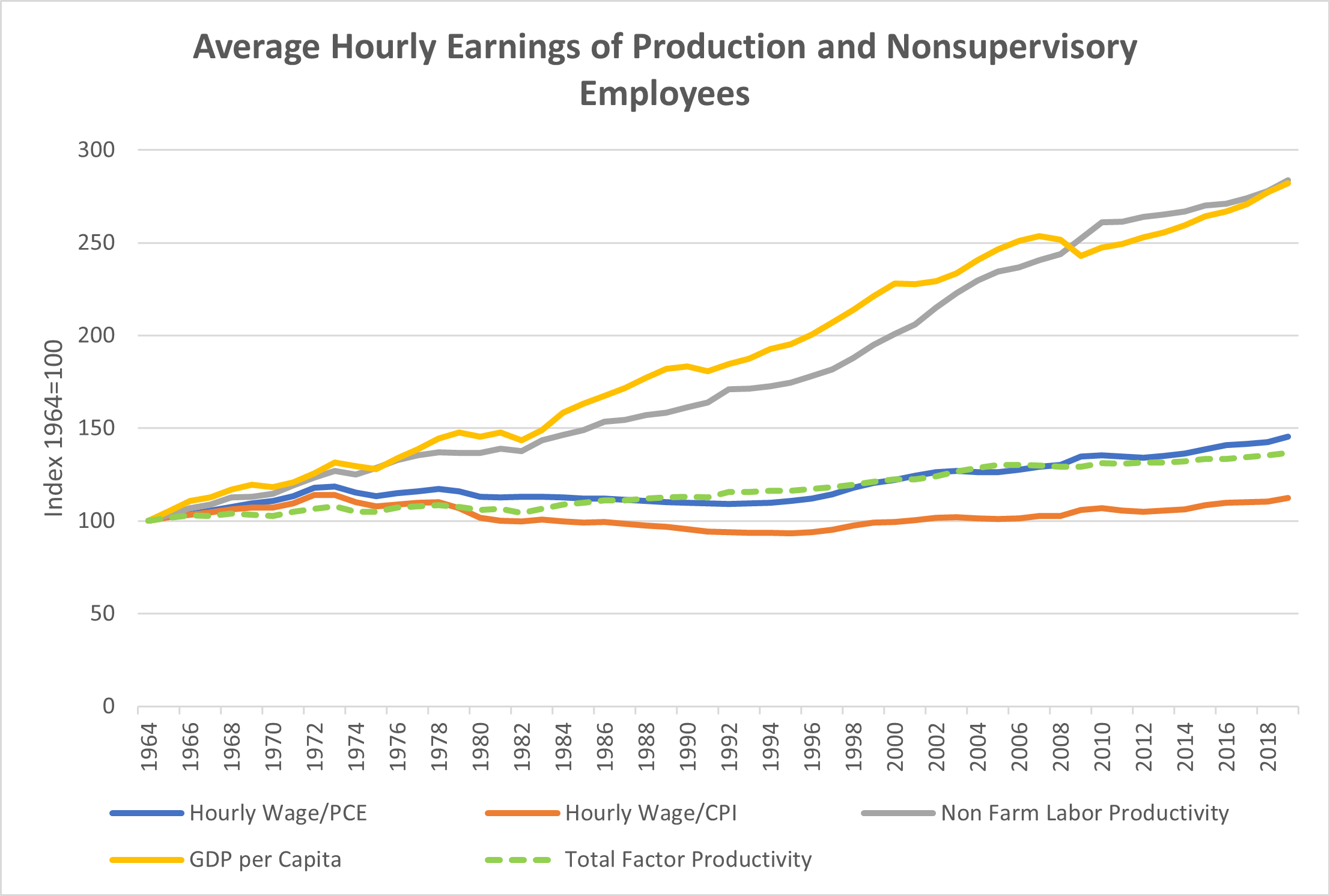 Wages For Most Have Grown, but Slowly Since 1970 - One World Economics