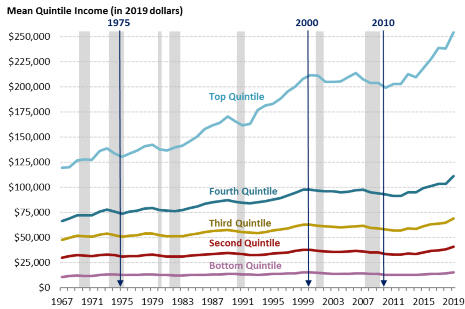 Wage And Income Inequality Have Increased - One World Economics
