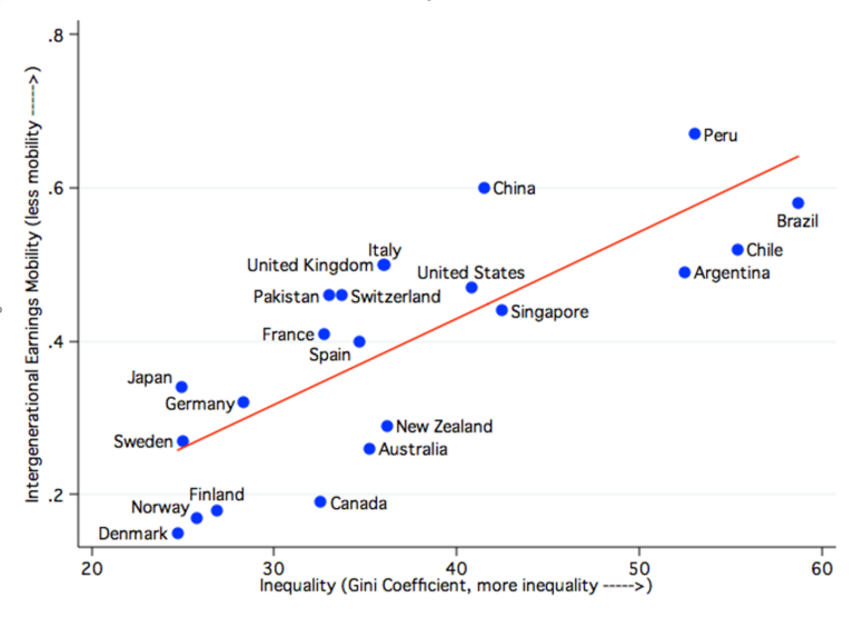 Economic Mobility - One World Economics