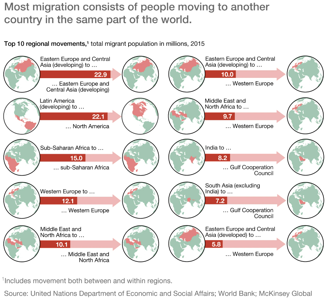 World Migration - One World Economics