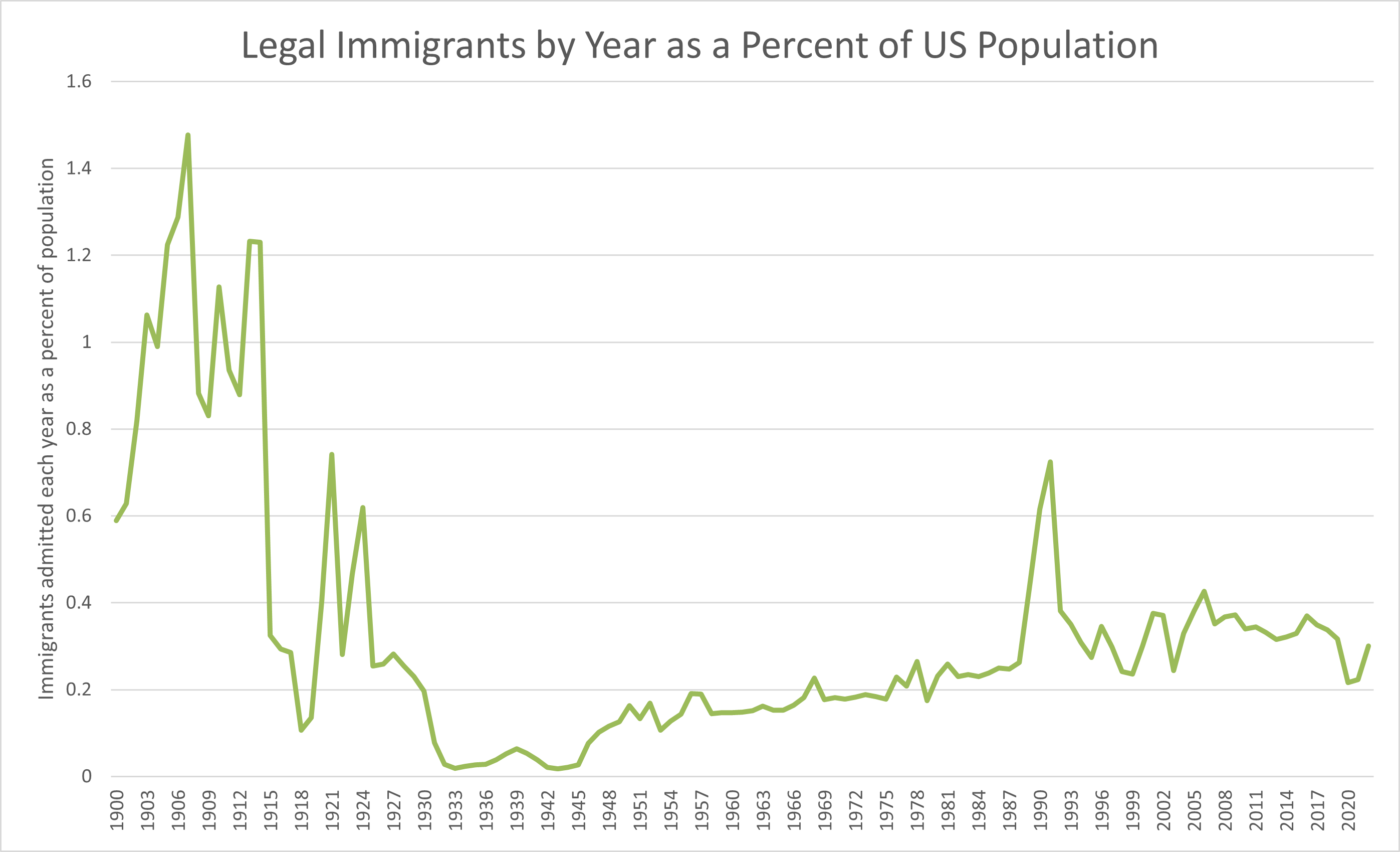 US In-Migration - One World Economics