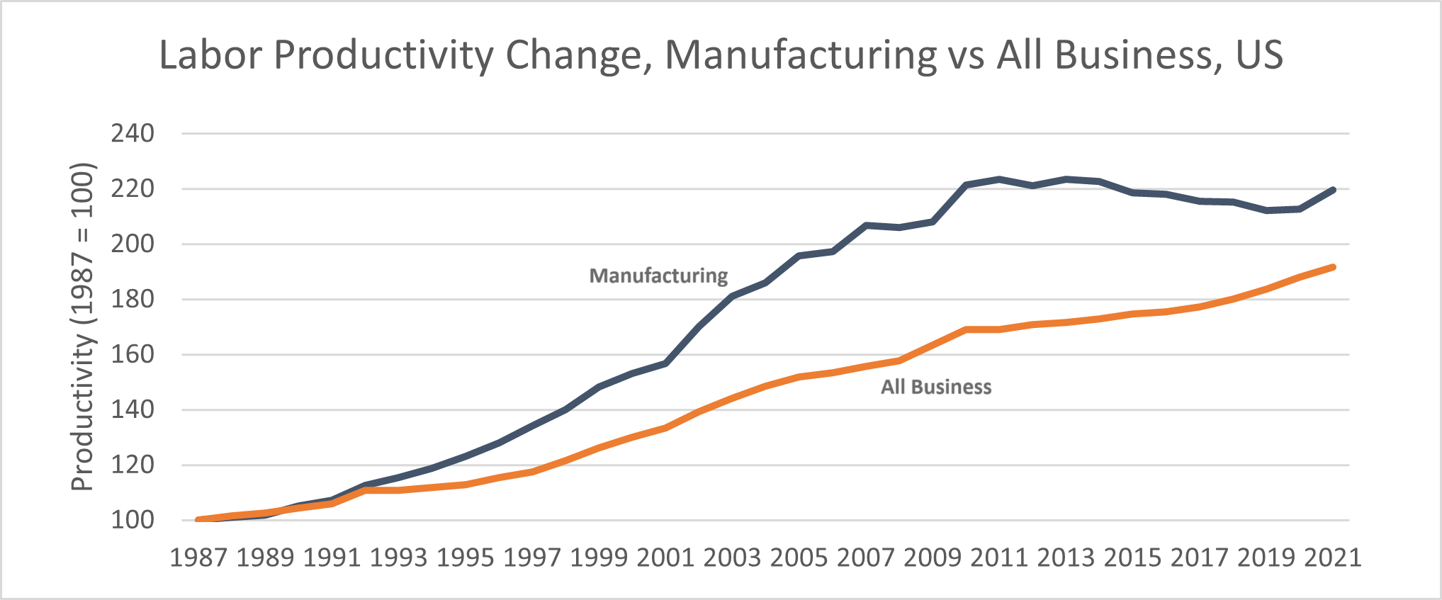 Goods Producing Productivity - One World Economics