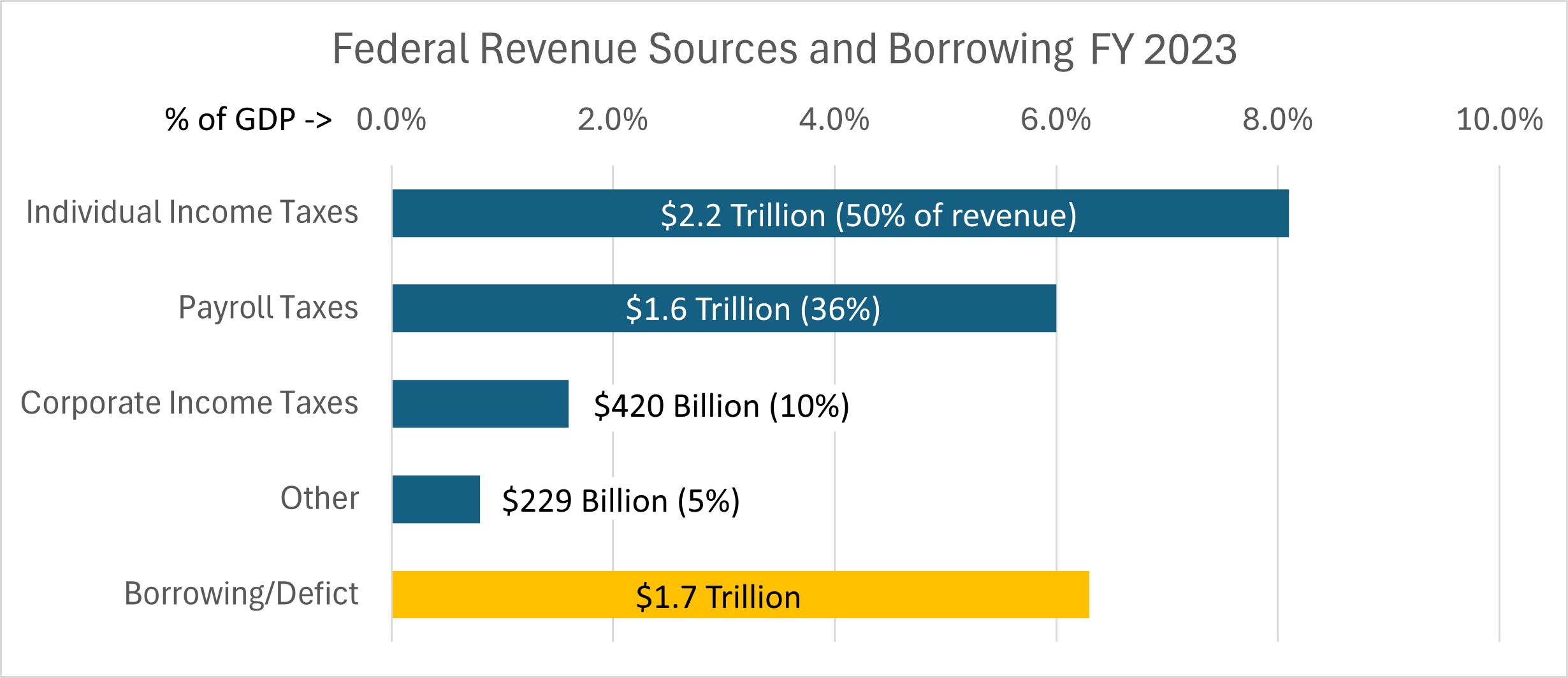 US Taxes - One World Economics