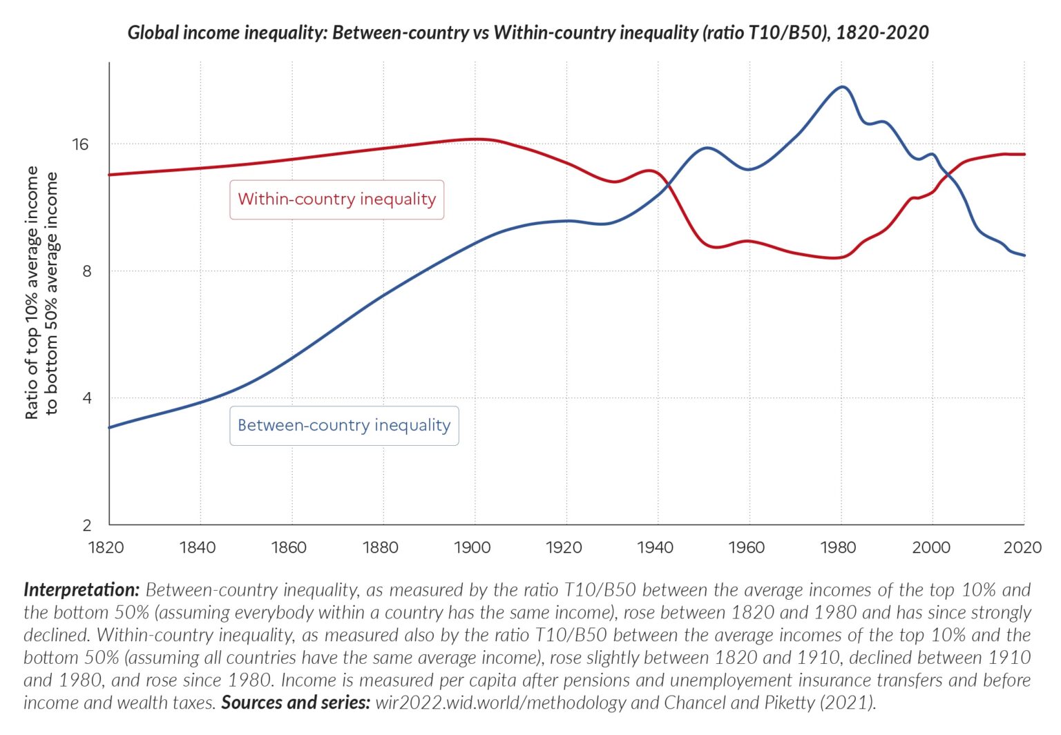 World Income Distribution - One World Economics