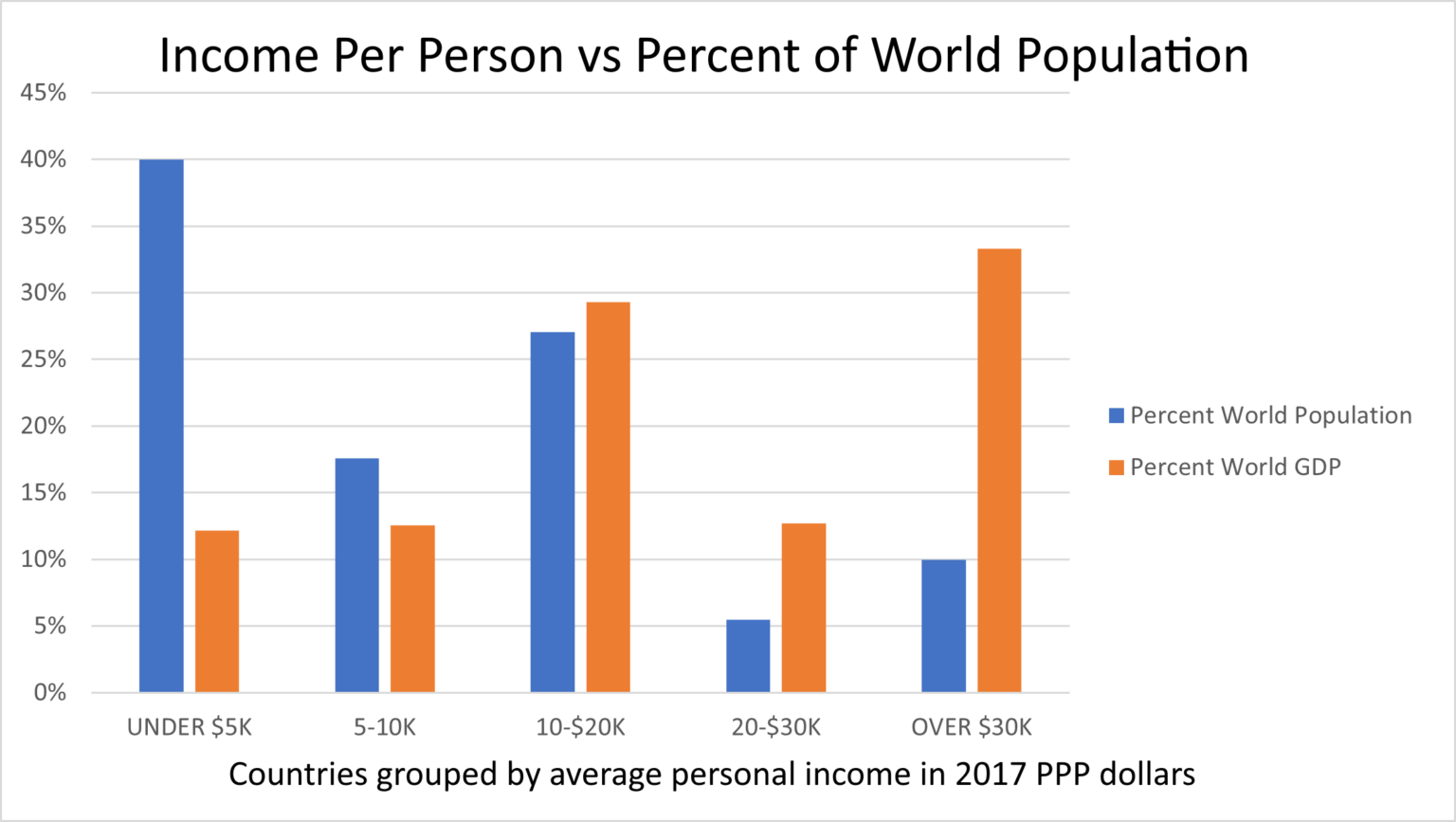 World Income Distribution - One World Economics