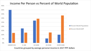 World Income Distribution - One World Economics