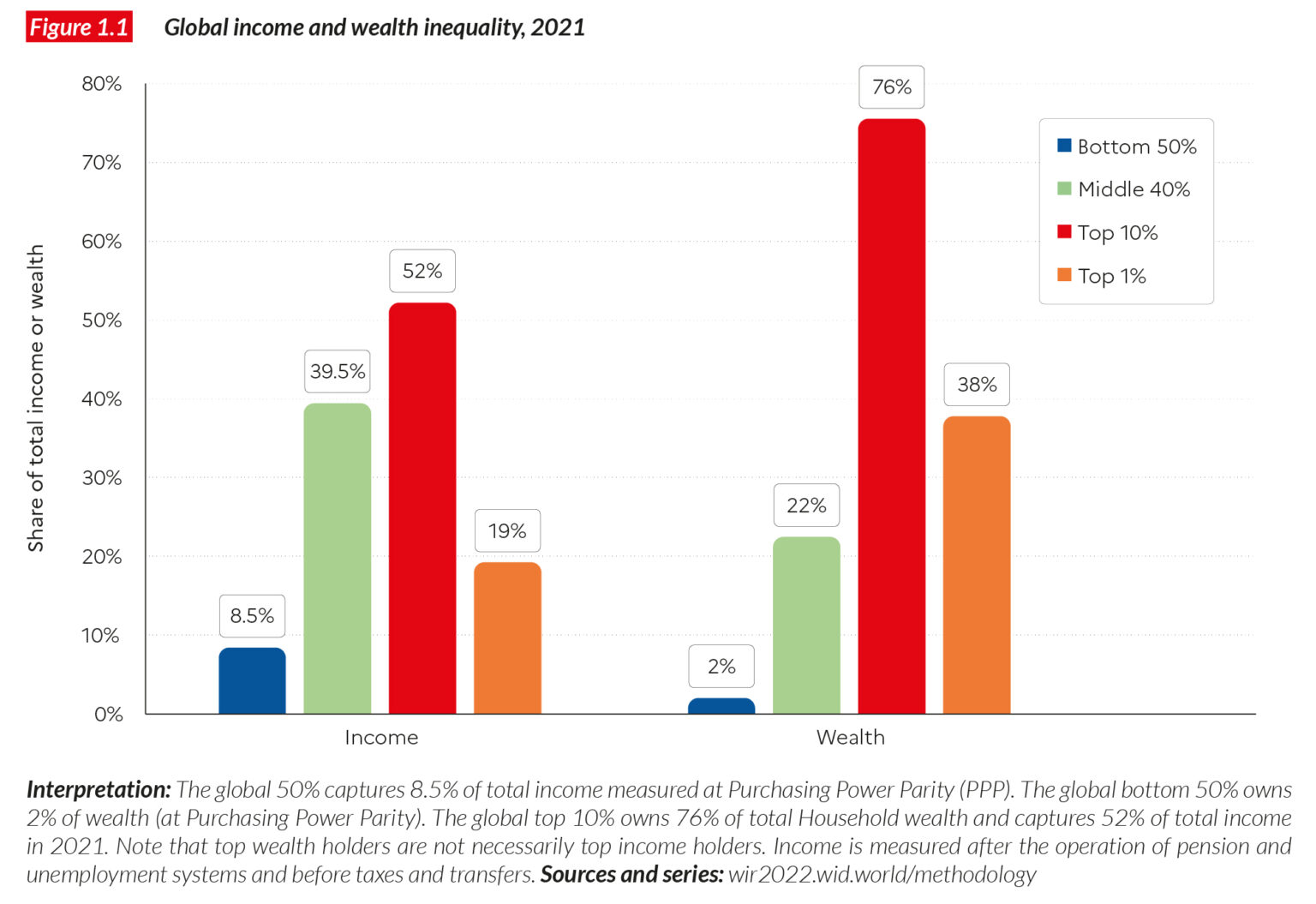 Wealth Distribution - One World Economics